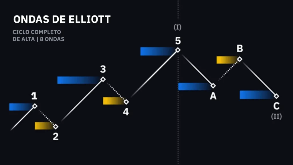 Elliott Traders Opiniones: ¿Vale la Pena el Curso en 2025?